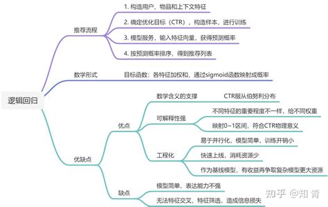 【笔记】深度学习推荐系统第2章 前深度学习时代 知乎