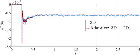 Figure 16 From Adaptive Coupling Of 3d And 2d Fluid Flow Models Semantic Scholar