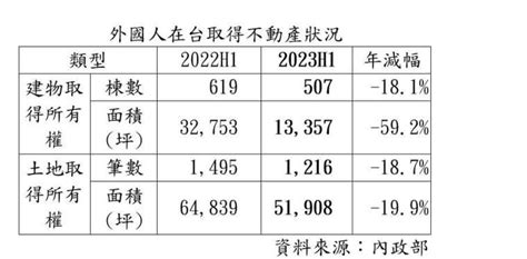 〈房產〉打房、稅制嚇跑投資人 上半年外國人購屋創7年同期新低 Nstock 新聞文章