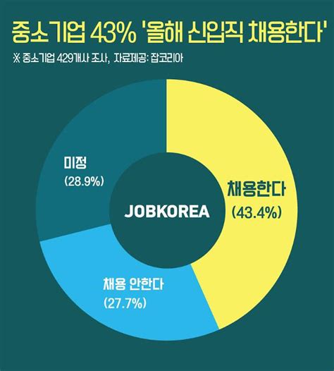 중소기업 올해 신입채용 ‘대폭 감소10곳중 4곳만 채용 예정 아주경제