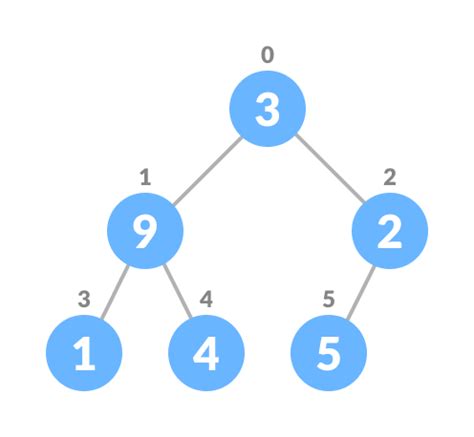 Heap Data Structure