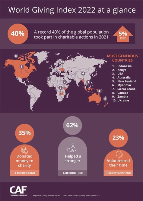 Uk Is The 17th Most Generous Country In The World The Production Hub