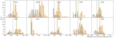 Mutational Profiles Of Short Orange And Long Lived Grey Populations