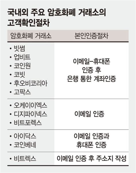 국내선 은행 계좌인증으로 검증 해외는 여권 확인만 국내외 암호화폐 거래소 직접 이용해보니 파이낸셜뉴스
