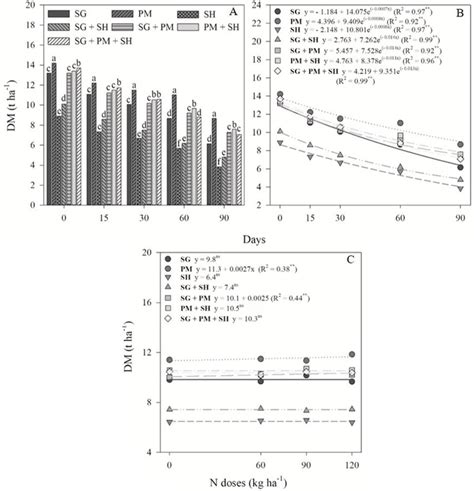 Remaining Dry Weight Dw A Decomposition B And Effect Of N Doses Download Scientific