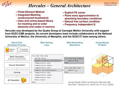 Ppt Scec Application Performance And Software Development Powerpoint