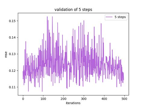 Validation Loss Descent Curve Of 5 Steps Download Scientific Diagram