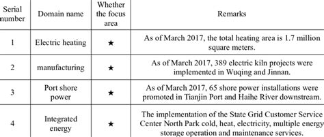 Tianjin Electric Energy Substitution Field Download Scientific Diagram