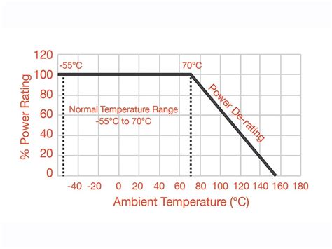 Resistor Power Rating Derating And Temperature Coefficient