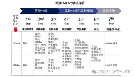 过程潜在失效模式及效应分析 Pfmea 的详解； 知乎