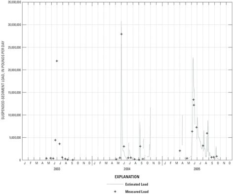Comparison Of Measured And Estimated Suspended Sediment Loads In The