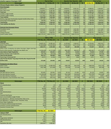 IDX Investor CSAP Q1 2024 PT Catur Sentosa Adiprana Tbk