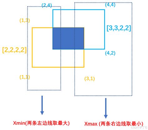 目标检测iou和nms详解 nms iou csdn博客
