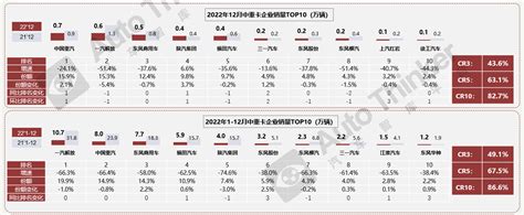 中重卡销量分析报告（202212） Kerui智库—汽车全产业链信息服务平台，汇集汽车全品类标准化数据、产品与市场洞察报告、场景化企业竞争
