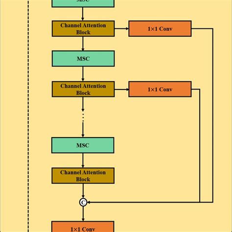 Multi Scale Feature Interaction Block Fib Download Scientific Diagram