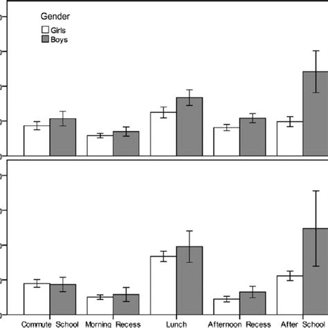 Mean Counts Per Minute Cpm During The Different School Free Choice