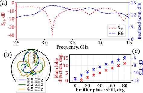figure 1 from 3d printed optimized phased array with volumetric