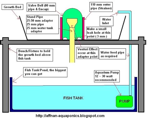 Affnans Aquaponics Bell Valve System