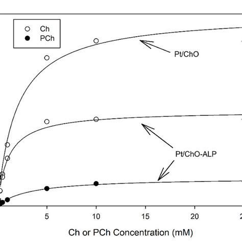 Calibration Curves At The Dual Electrode Biosensor For Replicate