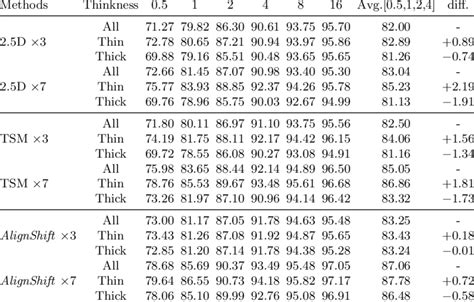 Detection Performance Analysis Of Our Methods On All Thin Slice Download Scientific Diagram