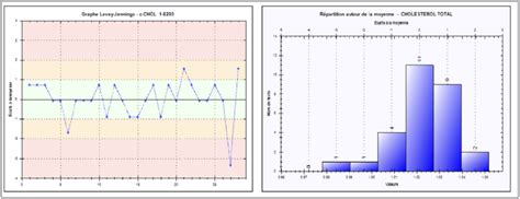 Low Level Of Reproducibility Levey Jennings Graph And The Distribution