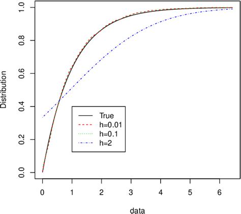 Figure 1 From Nonparametric Kernel Distribution Function Estimation