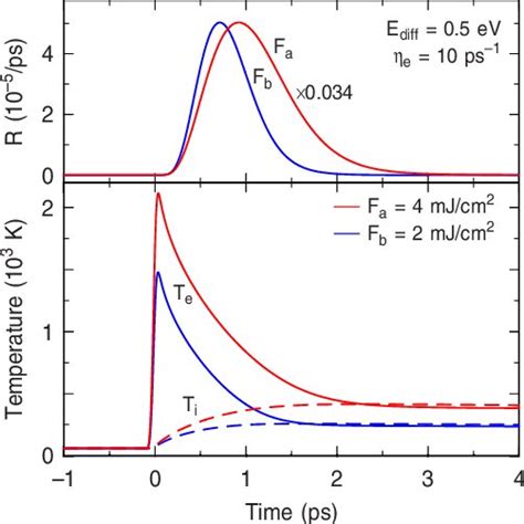 Color Online Time Dependence Of Electron Temperature T E Ion