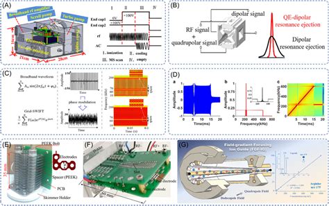 A The First Bms Prototype And Its Scan Function Using Sinusoidal