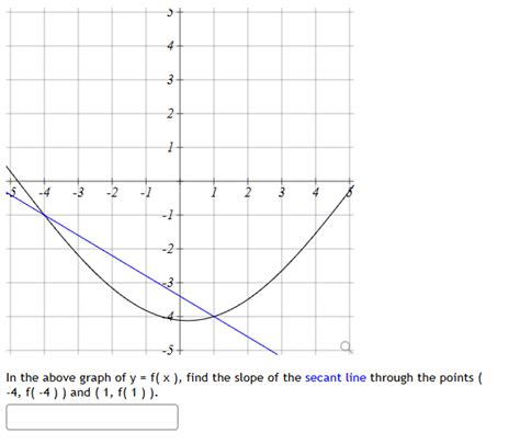 In The Above Graph Of Y F X Find The Slope Of The Secant Line Through T