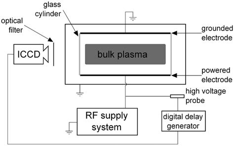 Sketch Of The Experimental Setup Consisting Of A Capacitively Coupled Download Scientific