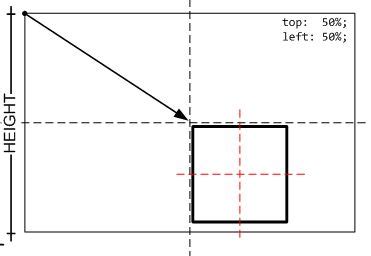 Centrar Un Elemento Div Horizontal Y Verticalmente Con CSS Y Dreamweaver Tutorial Monsters
