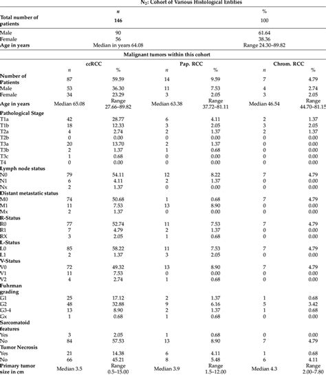 Characteristics Of Patient Cohort N 2 Cohort Of Various Histological