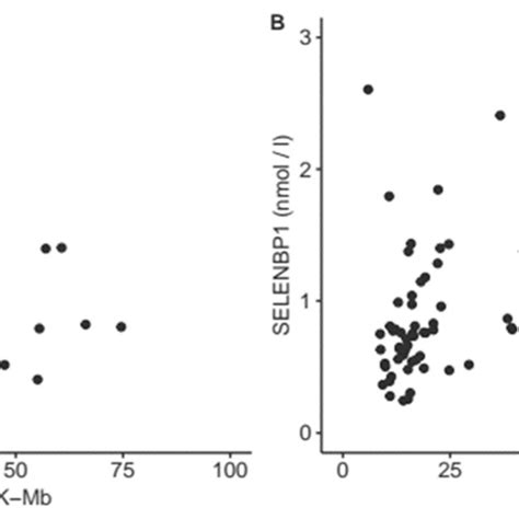 Correlation Of Intraoperative Serum Selenbp1 Concentrations With