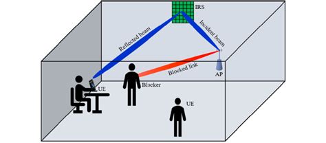 Irs Aided Mmwave Communication Download Scientific Diagram