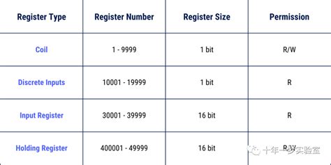 Modbus QTModbusMasterTool mod RSsim仿真器 Modbus通讯协议简介 CSDN博客