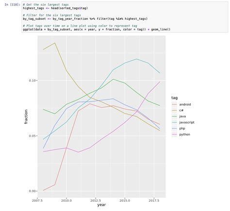 Rahul Suresh Chavan On Linkedin Datascience Programminglanguages