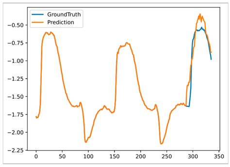 Electronics Free Full Text Long Term Power Load Forecasting Using