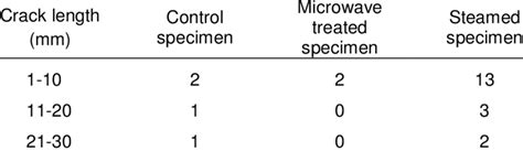 Intensity Of Internal Cracks In The Control And Pre Treated Specimens