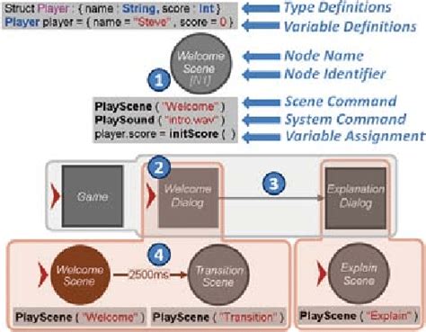 node statements and supernode hierarchy download scientific diagram