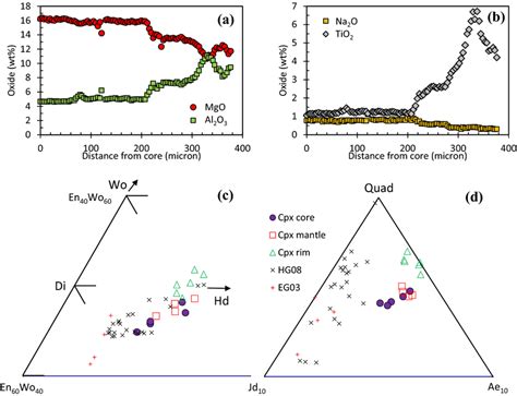 A B Core To Rim Compositional Variation In Clinopyroxene Along Download Scientific Diagram