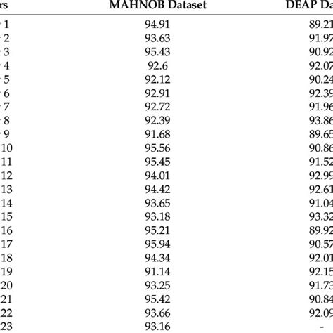 Eeg Based Results In Terms Of Accuracy Download Scientific Diagram