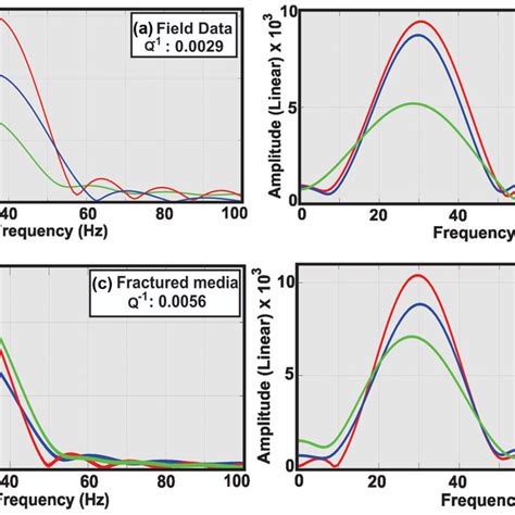 A Amplitude Spectrum Obtained For The Field Seismic Data B