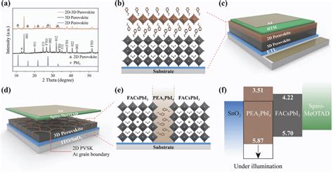 A Xrd Patterns Of The 3d 2d And 2d3d Hybrid Perovskite Films B