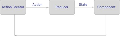writing money transfers in react — part 4 by zac tolley scropt medium