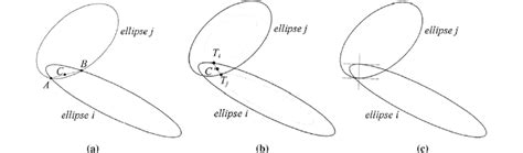 Contact of two ellipses according to different algorithms (a ...