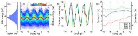 Attosecond Streaking Experiment As A Proof Of Principle Demonstration