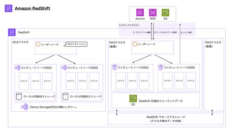 Aws データ分析周りのサービスまとめ Aws Qiita
