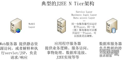 分布式架构之 逻辑架构与物理架构 程序员大本营
