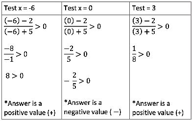 Solving Rational Inequalities Precalculus Study Com