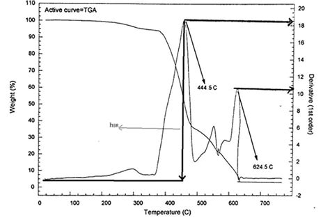 Tg Dtg Curves Of Brsbr Rubber Specimens Aged For 30 Days Download